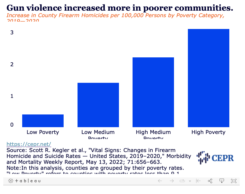 How Poverty Correlates With an Increase in Gun Violence - CounterPunch.org