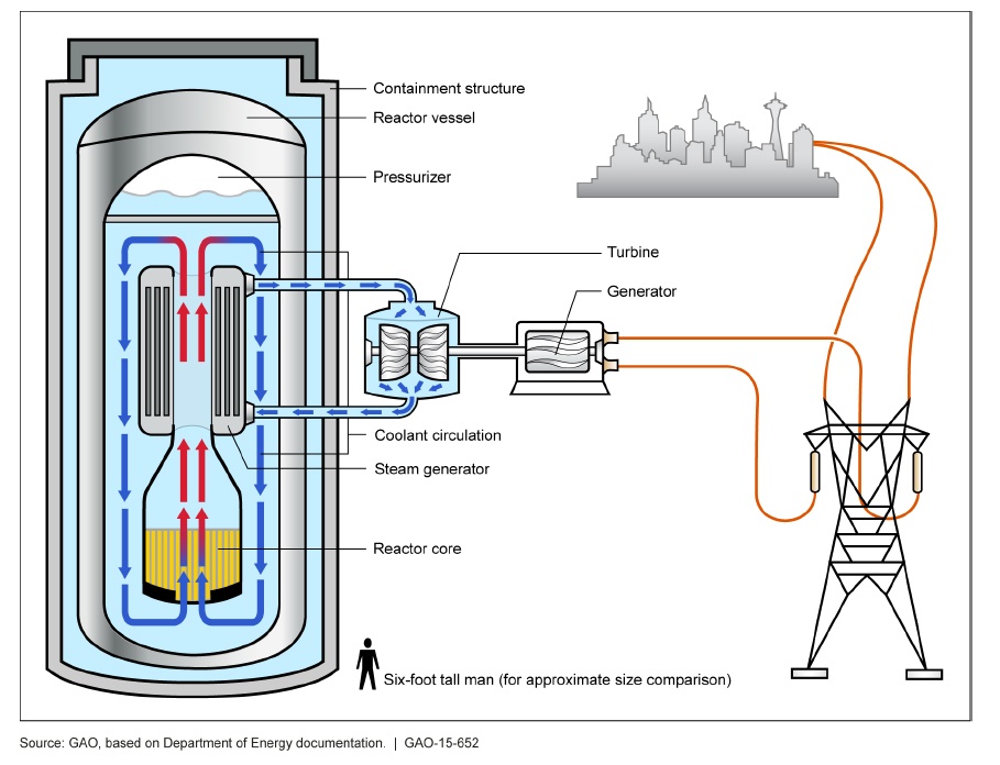 The Forever Dangers Of Small Modular Nuclear Reactors